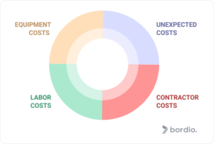 The ABCs of Baselining a Project - Bordio
