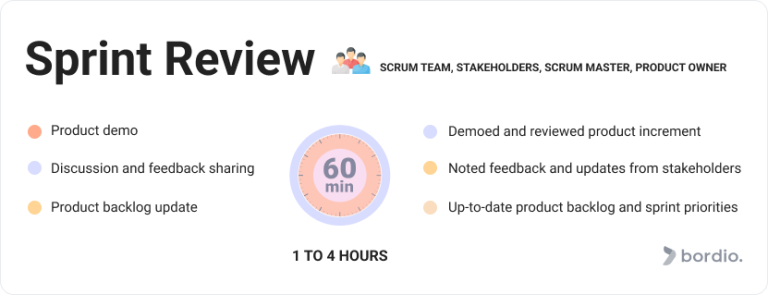 Sprint Review vs Retrospective: All You Need to Know - Bordio