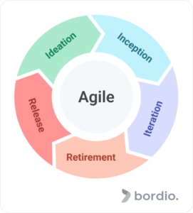 Understanding Agile Workflow - Bordio
