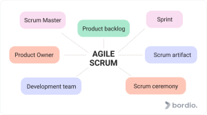 Agile Scrum Methodology: Key Principles - Bordio