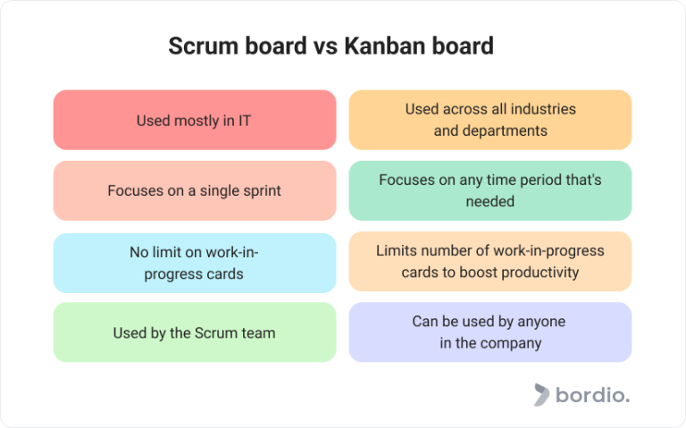 Scrum Board 101: All You Need To Know - Bordio