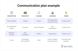 Project Communication Plan. Quick Guide And Tips - Bordio