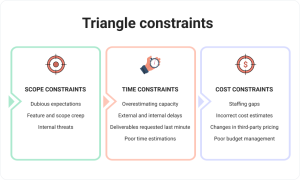 Project Management Triangle - Bordio