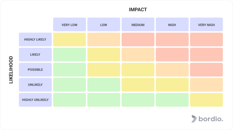 Risk Assessment Matrix In Project Management - Bordio