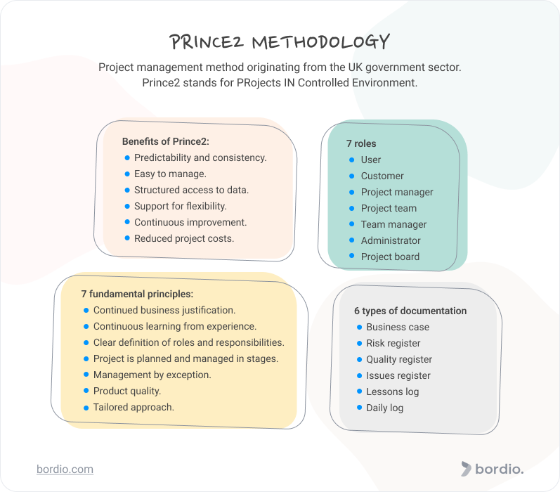 Prince2 Methodology Main Principles Explained Bordio