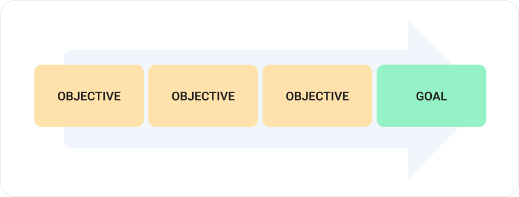 How To Set Goals And Achieve Them Fast - Bordio