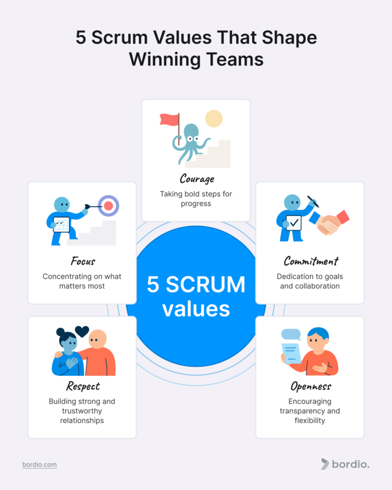 5 Scrum Values That Shape Winning Teams - Bordio