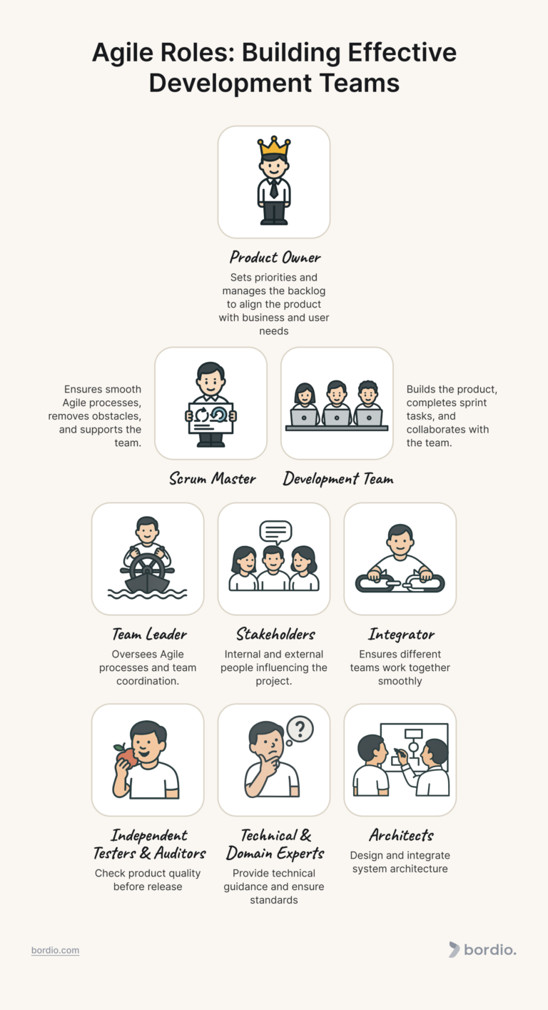 Agile Roles: Building Effective Development Teams - Bordio